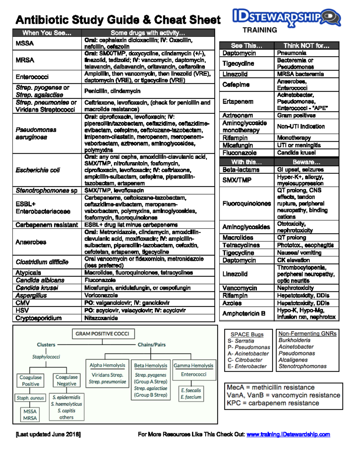 Antibiotic Cheat sheet - NURS 615 - Studocu
