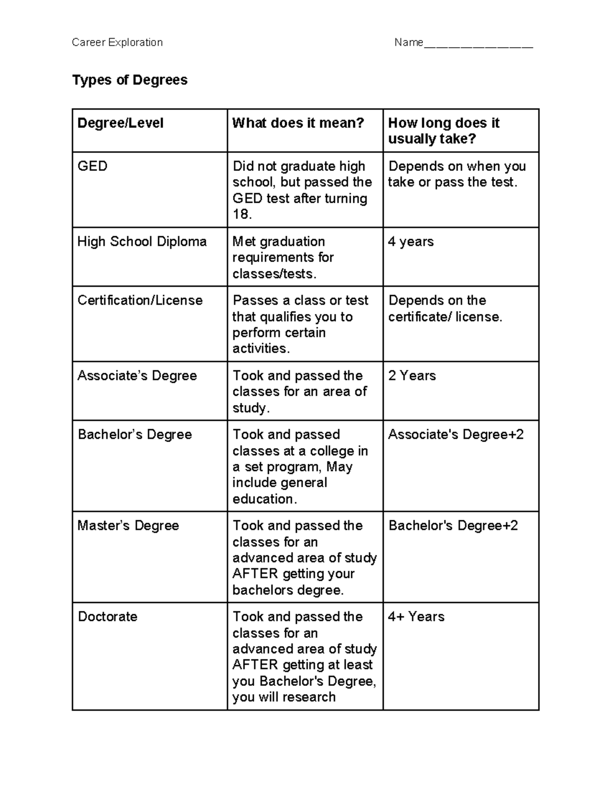 Types of Degrees Jobs - Notes - Career Exploration Name ...