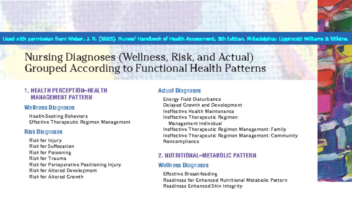 Nursing dx type - Nursing Diagnoses (Wellness, Risk, and Actual)Grouped ...