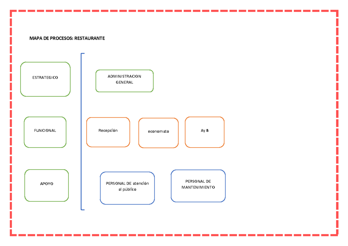 MAPA DE Procesos - MAPA DE PROCESOS: RESTAURANTE APOYO ESTRATEGICO FUNCIONAL ADMINISTRACION ...