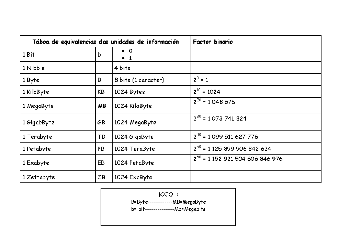 Tabla-equivalencias - Resumen - ¡OJO! : B=Byte-MB=MegaByteb= bit-Mb ...