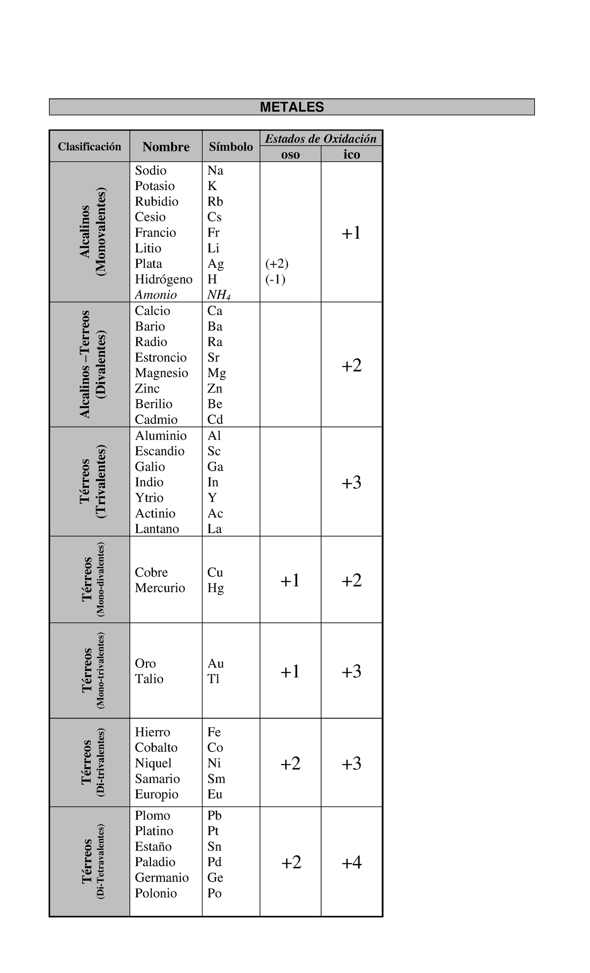 Numeros de oxidación - Clasificación Nombre Símbolo Estados de ...