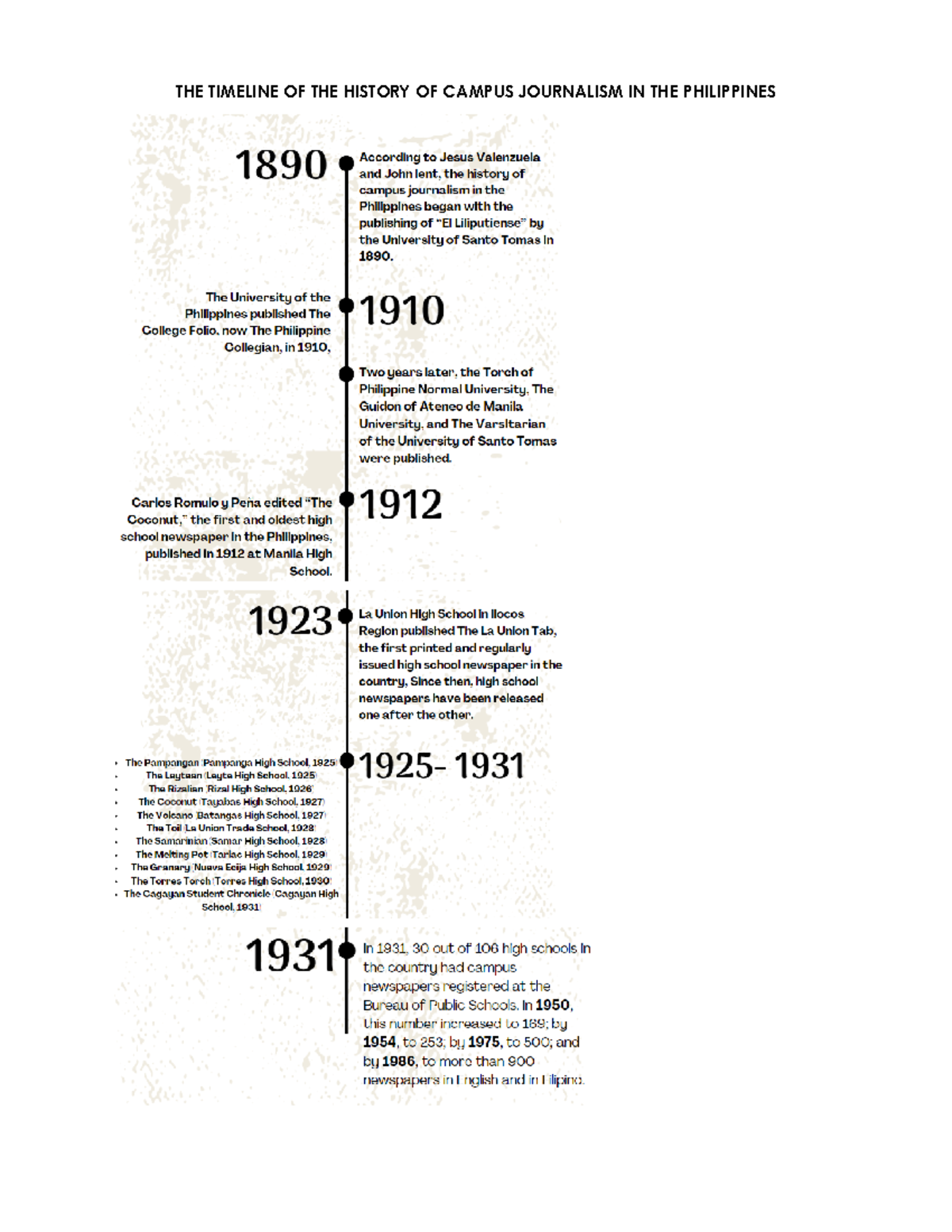 Timeline of journalism in the Philippines - THE TIMELINE OF THE HISTORY ...