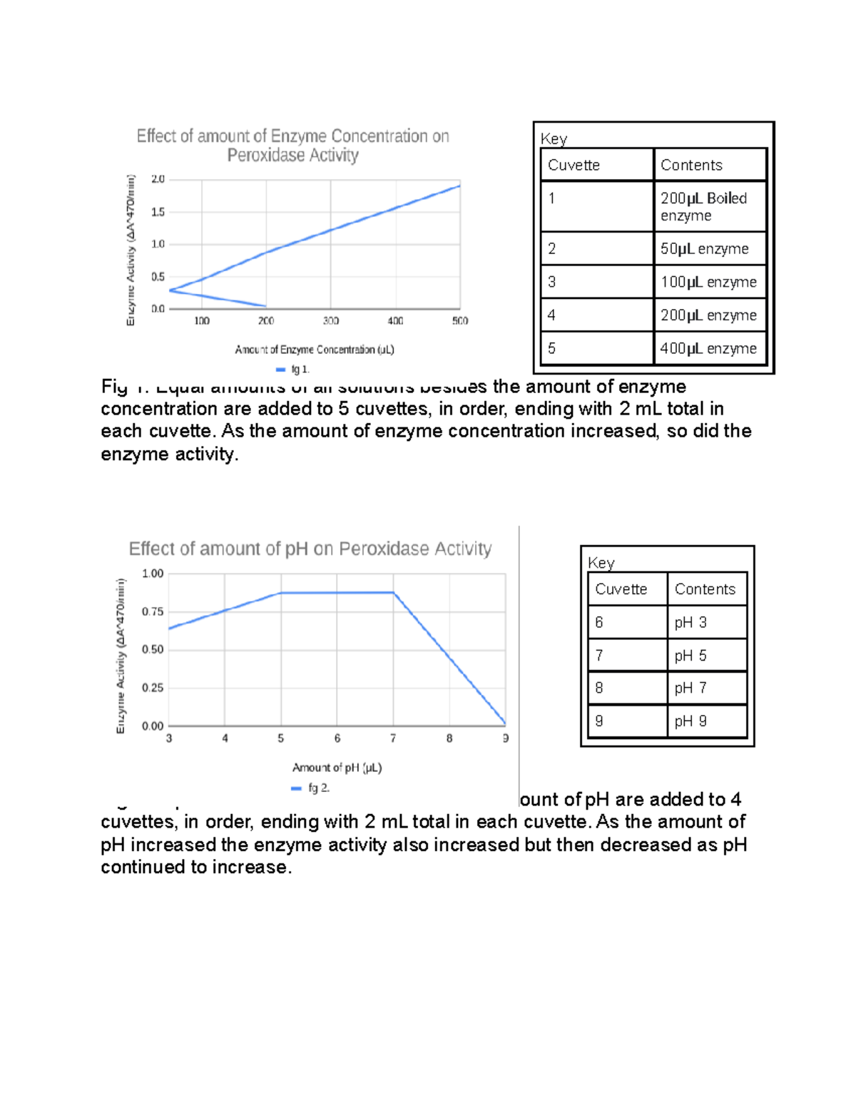 Lab Mini-Report 2 Enzyme Lab Graphs (2) (1) - Key Cuvette Contents 1 ...