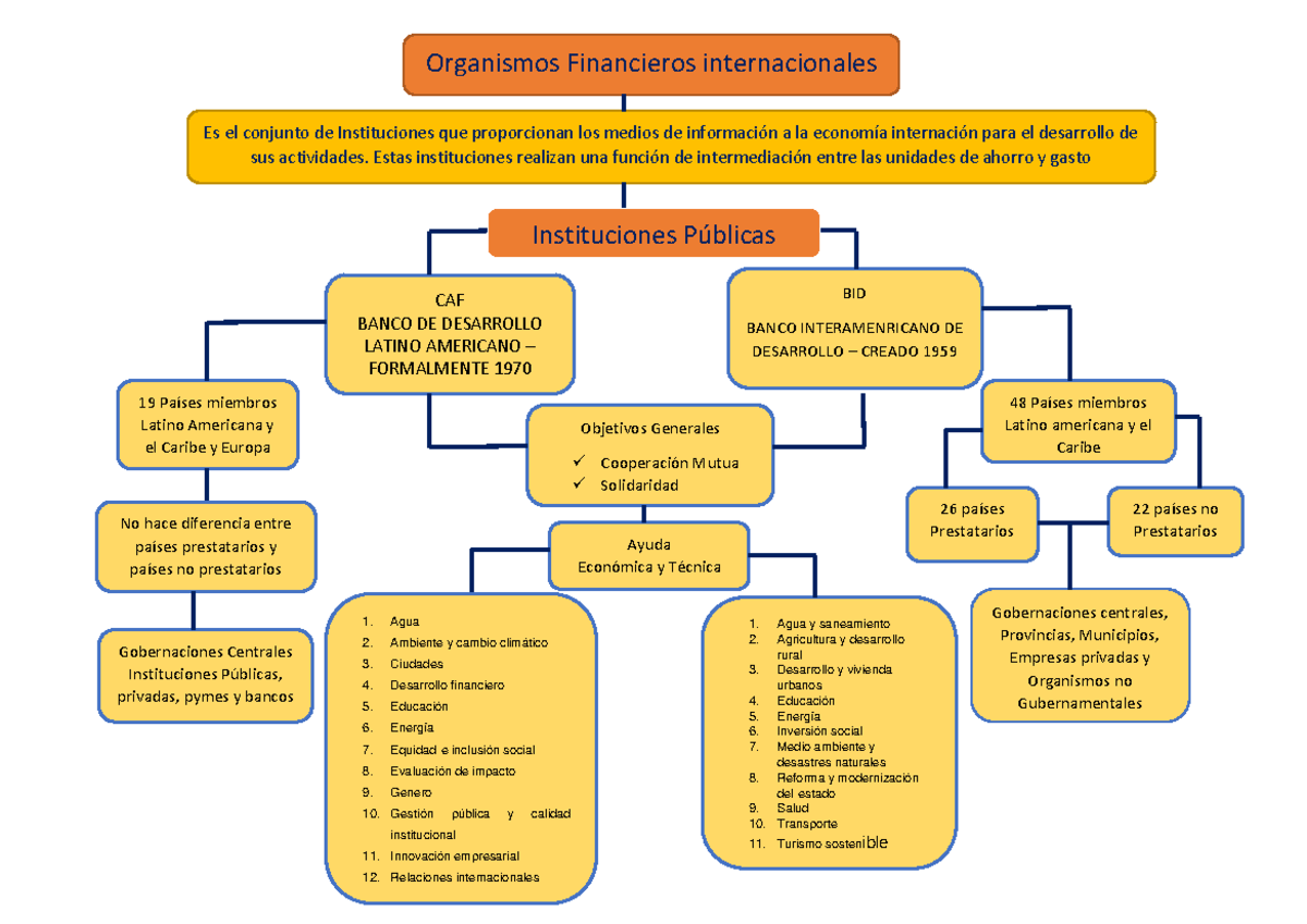 MAPA CAF - BID - Comparación informativa de la CAF y BID - Organismos ...