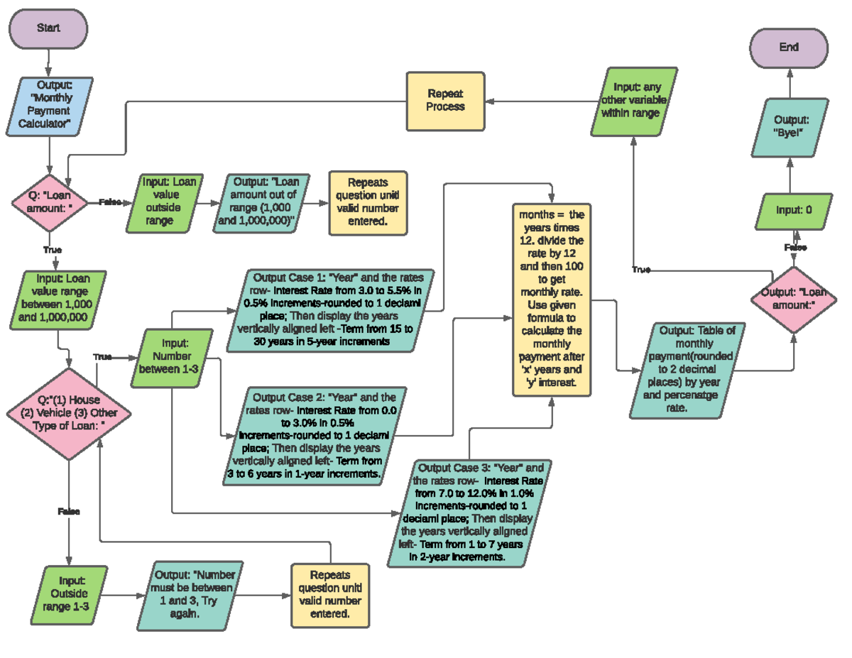 HW 5 - Programming - Start Output: "Monthly Payment Calculator" Q ...