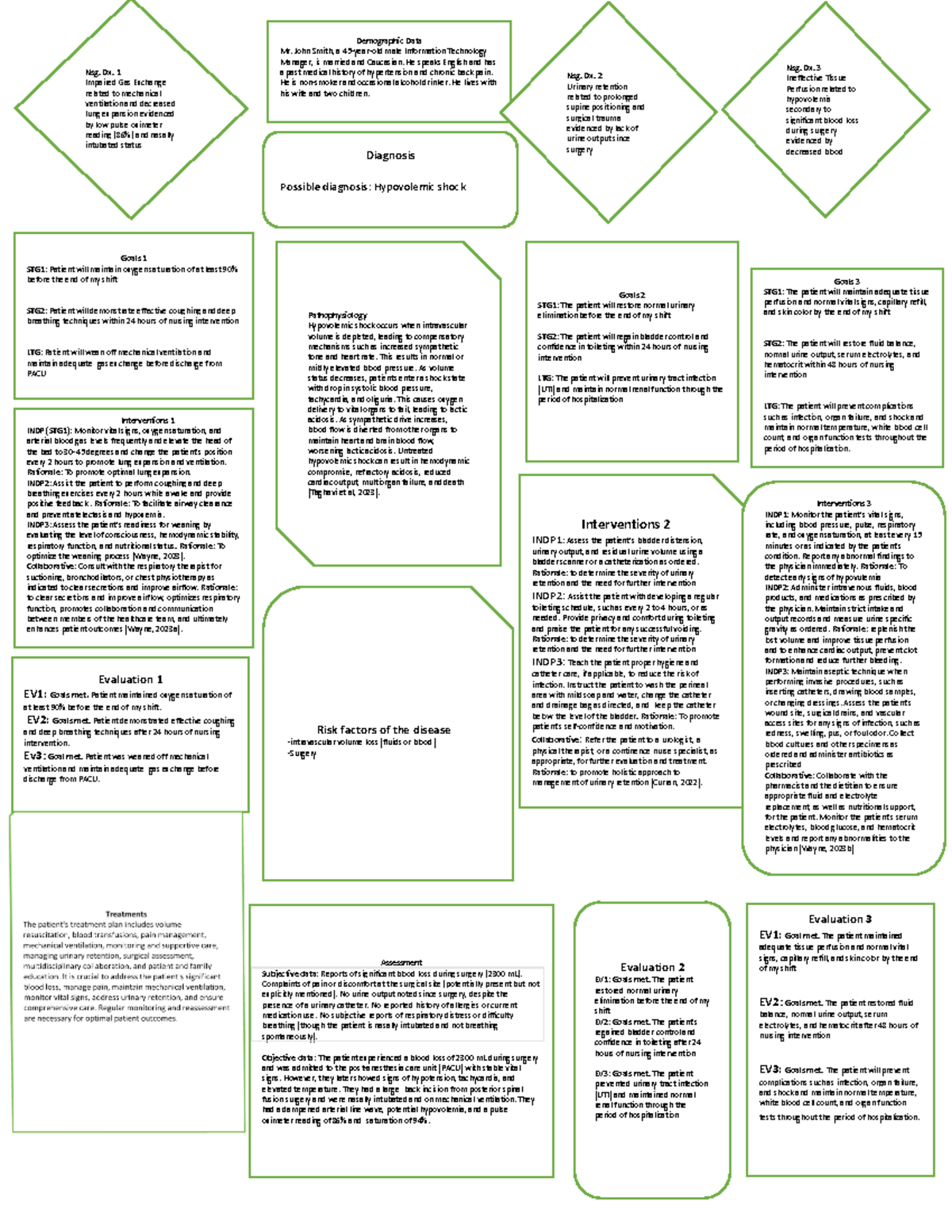 Perfusion concept map - c dete Goals 1 STG1: Patient will maintain ...