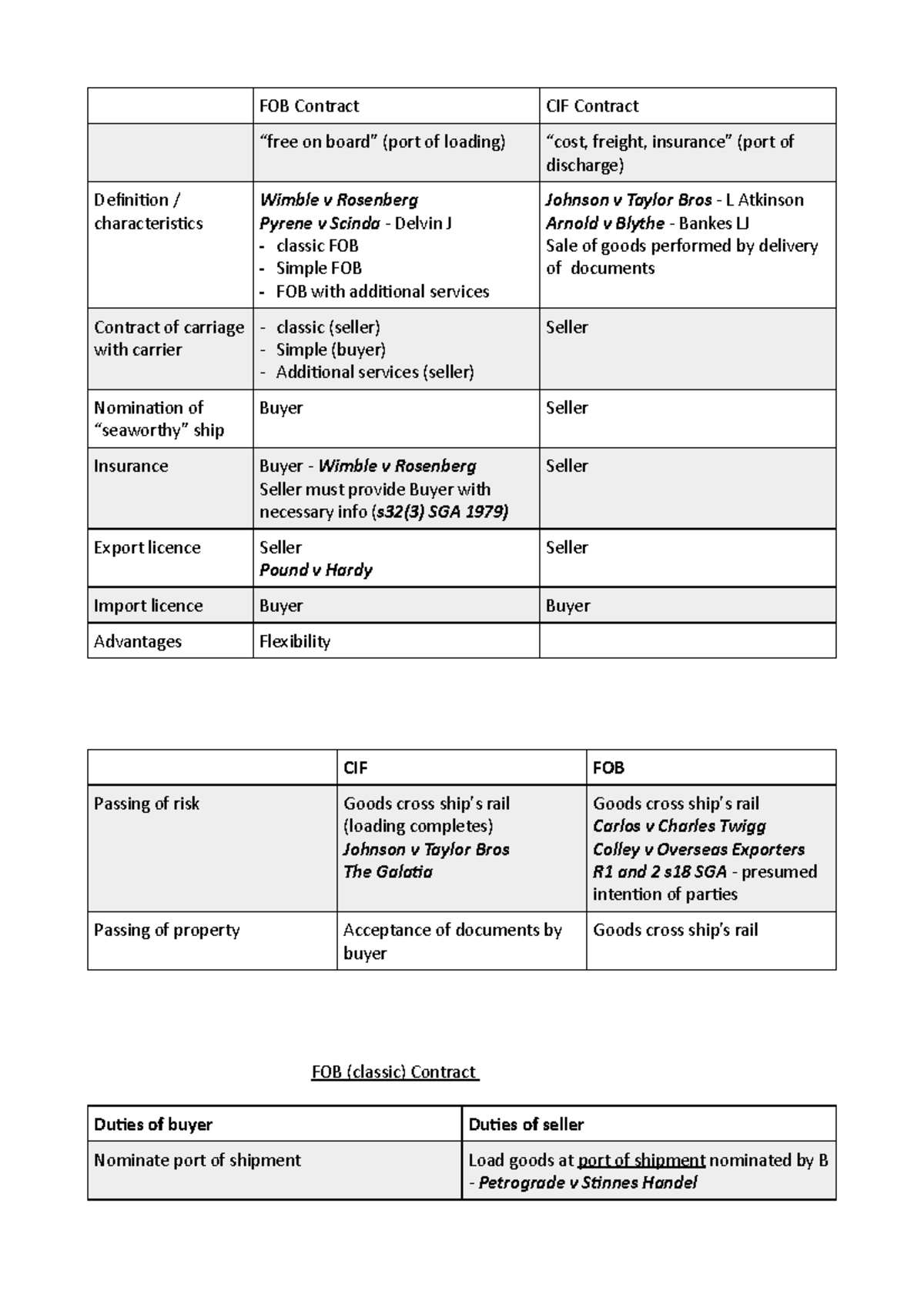 FOB and CIF contracts comparison - FOB Contract CIF Contract “free on ...