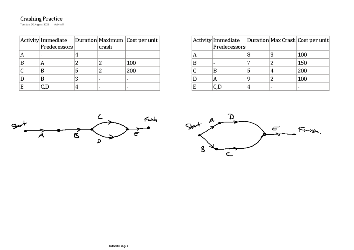 Crashing Practice - Activity Immediate Predecessors Duration Maximum ...