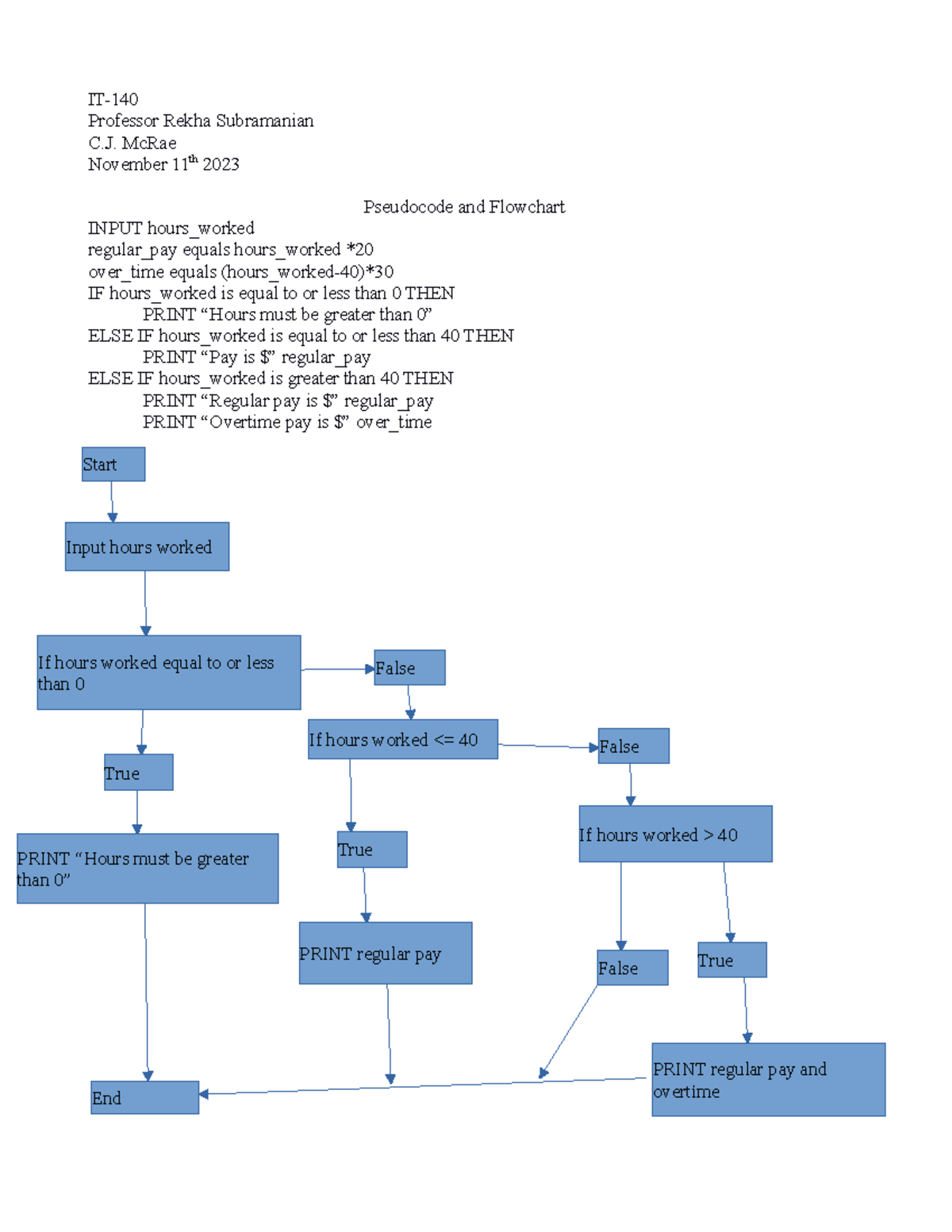 IT-140 Psuedocode Flowchart - IT- Professor Rekha Subramanian C. McRae ...