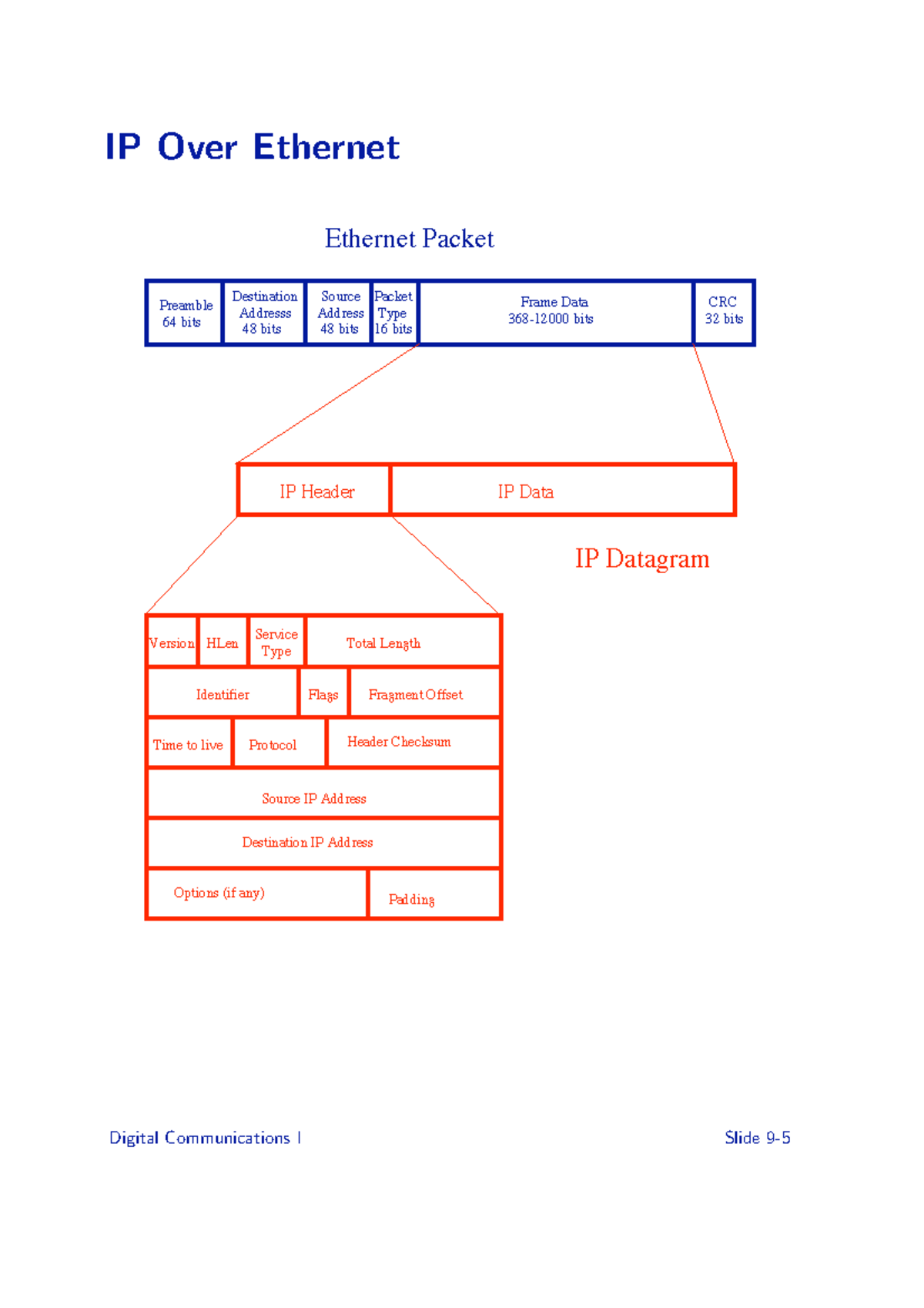 ELEC 367- Lecture 17 - IP Over Ethernet Preamble 64 bits Destination ...