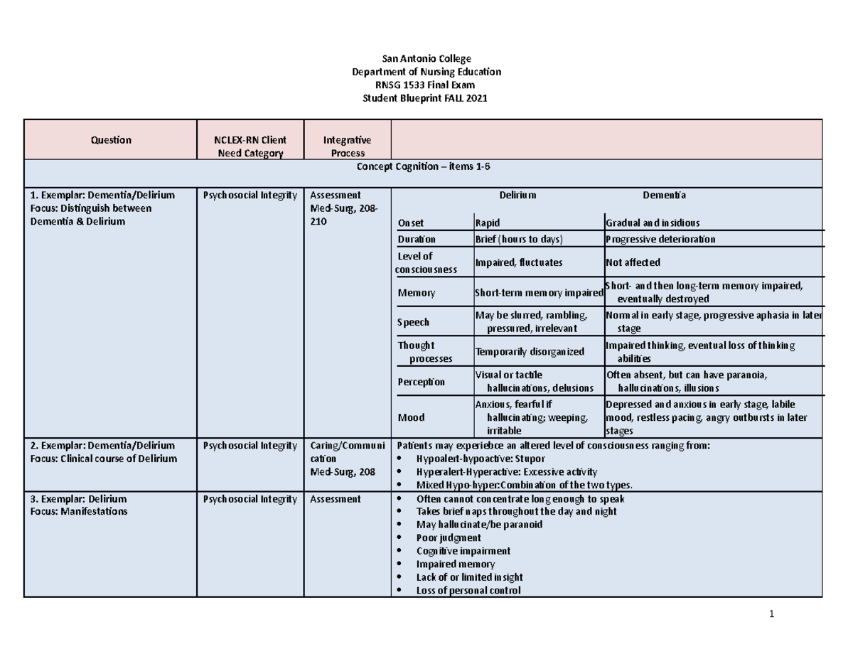 RNSG 1533 Final Exam Student Blueprint - Fall 2021 - San Antonio ...
