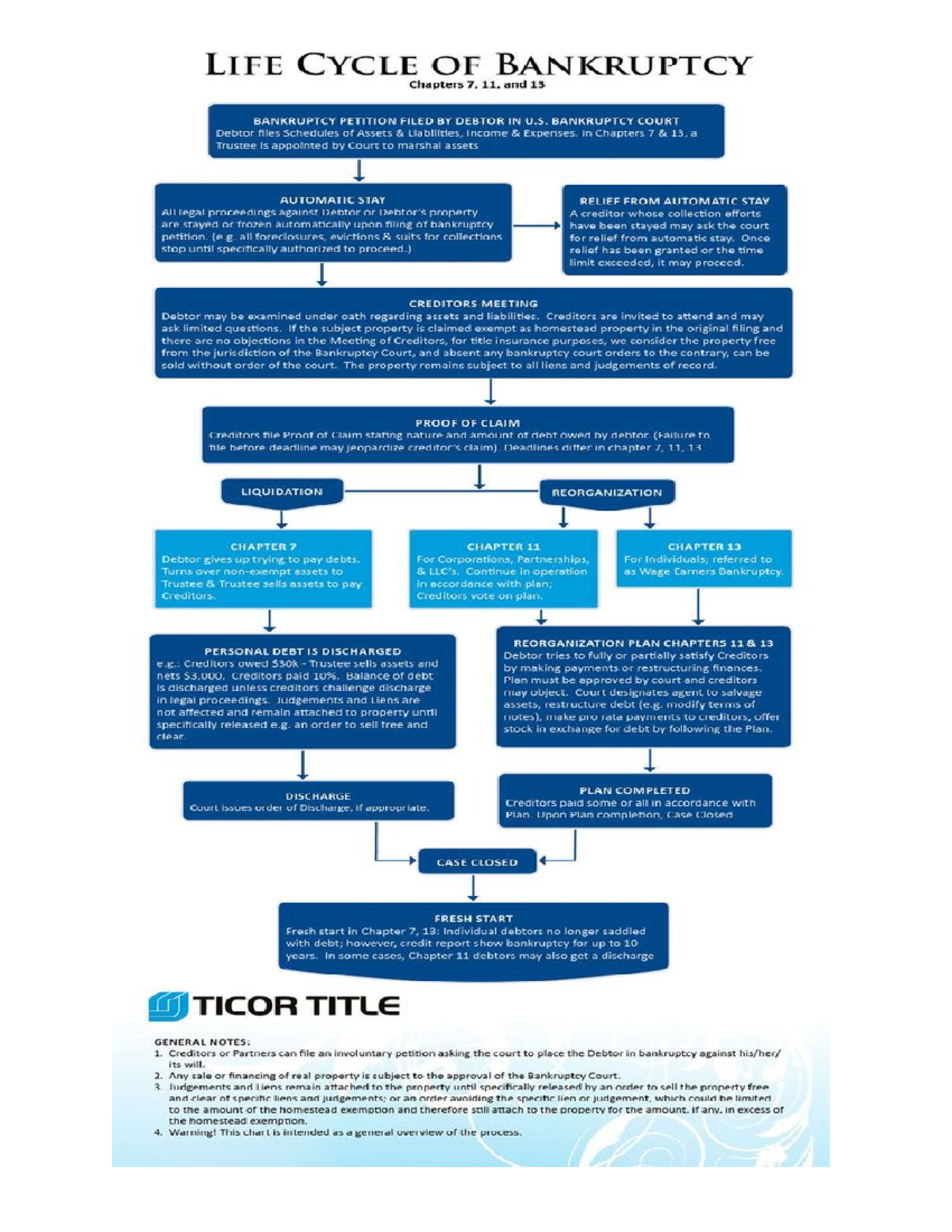The Life Cycle of Bankruptcy – Chapters (7) (11) and (13) - FINC-UB 7 ...