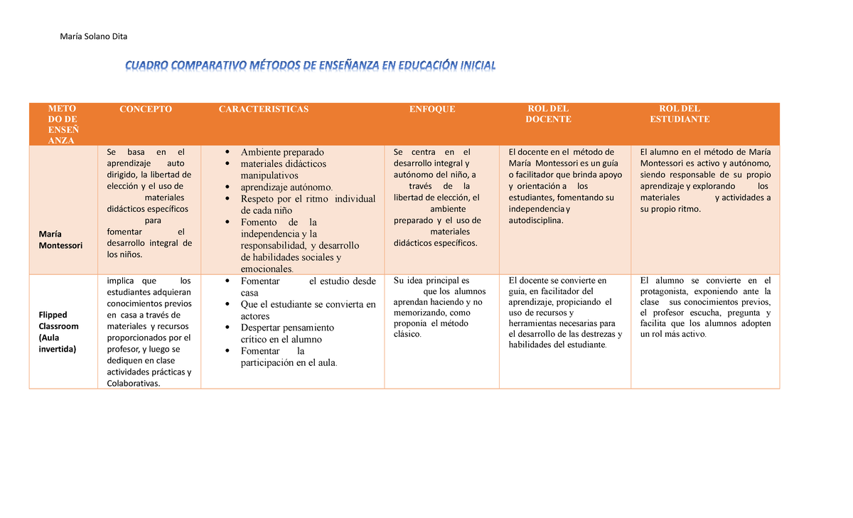 Cuadro Comparativo Métodos DE Enseñanza EN Educación Inicial Maria ...