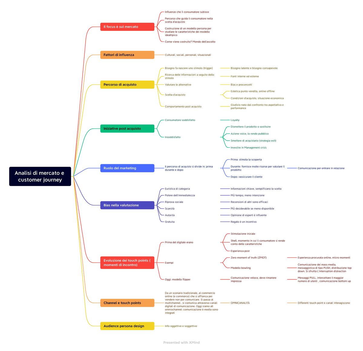 Lezione 5 - Schema appunti lezioni marketing communication - +Analisi ...