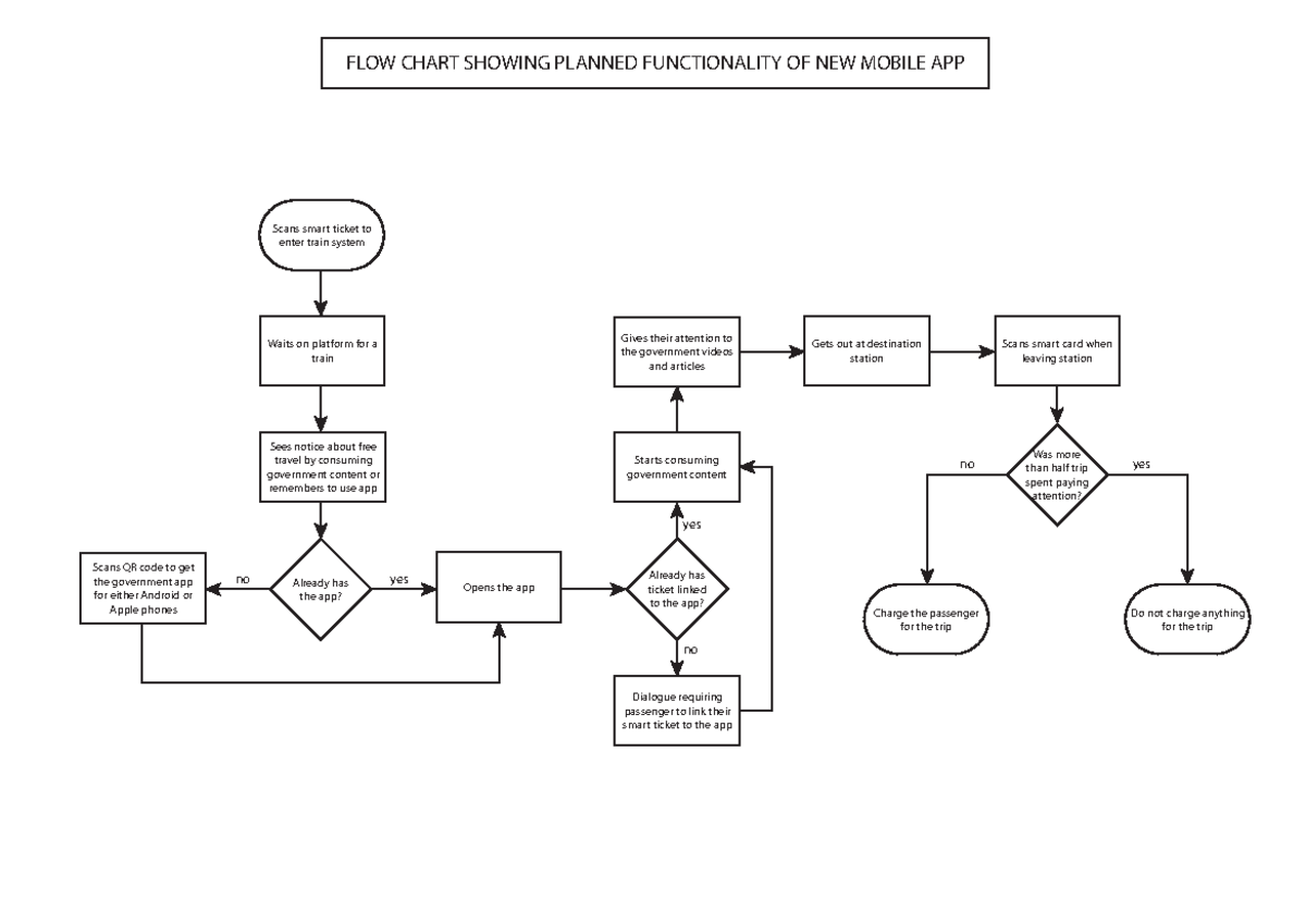 AS1 train app flow chart - Waits on platform for a train Scans QR code ...