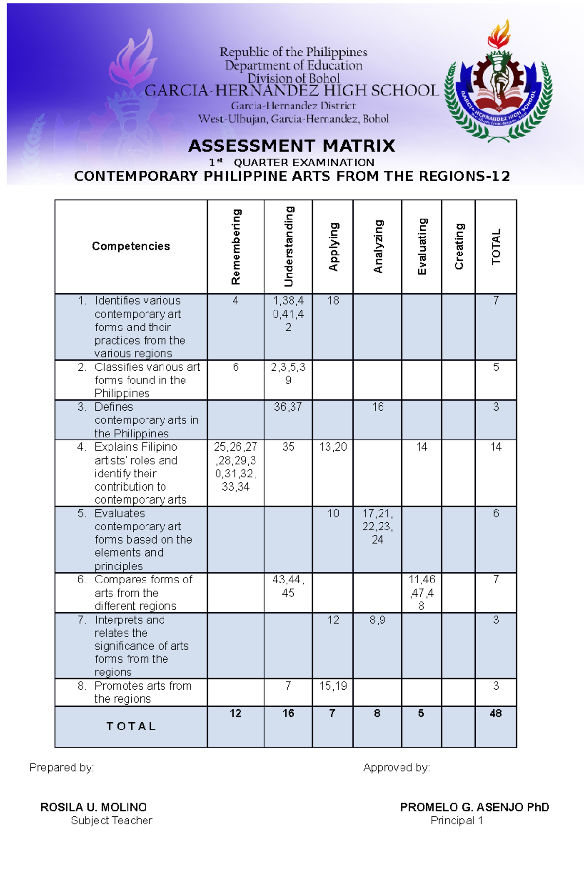 Matrix-CPAR - Table of Specialization - ASSESSMENT MATRIX 1 st QUARTER ...