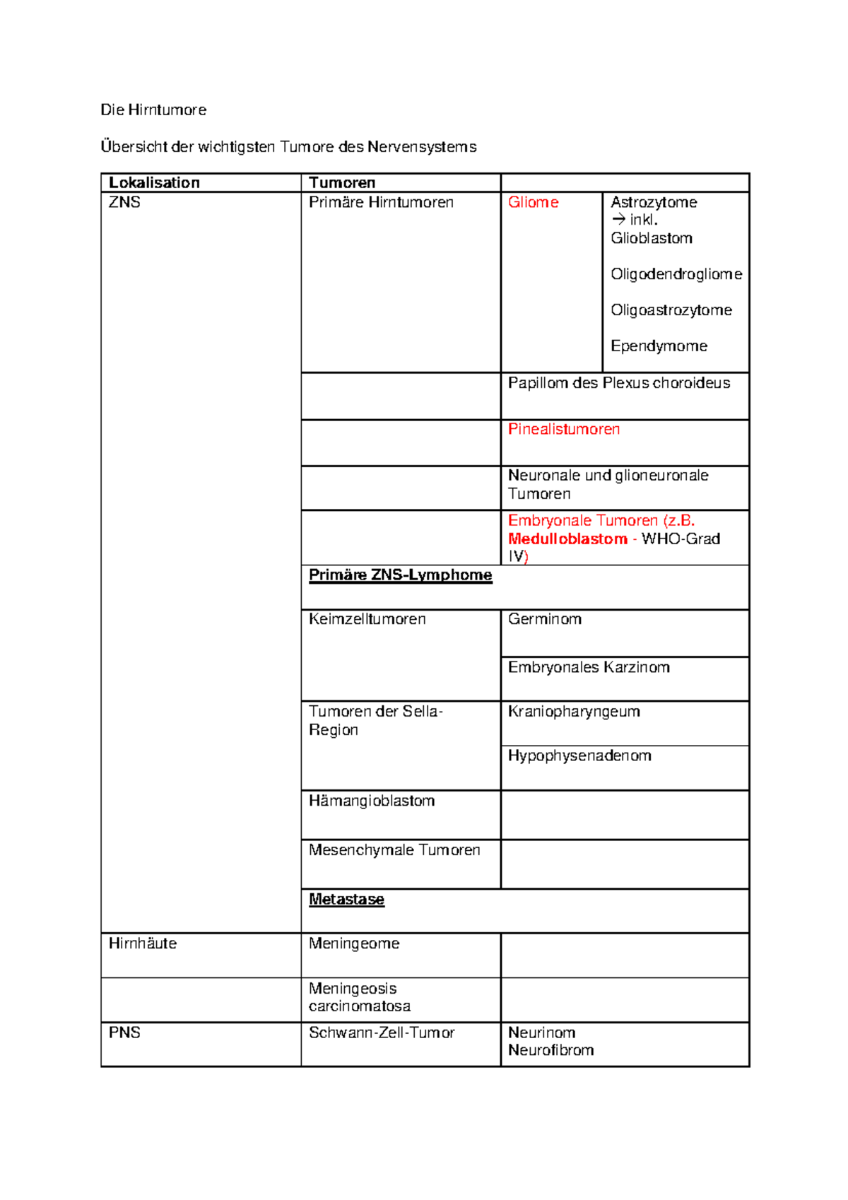 Die Hirntumore - Zusammenfassung Lehrbuch Pathologie - Die Hirntumore ...