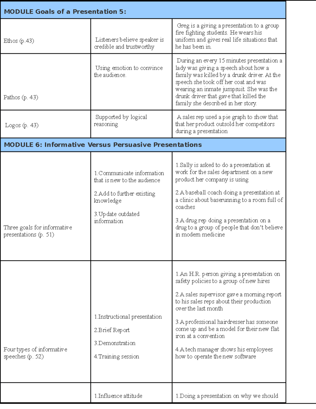 Comm review 3 - Module 5, 6, 7, and 8. This is an in-depth study guide ...