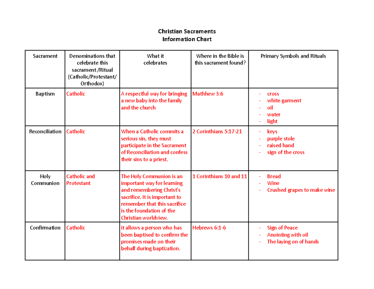 Copy of Catholic Sacraments Information Chart 2021 - Christian ...