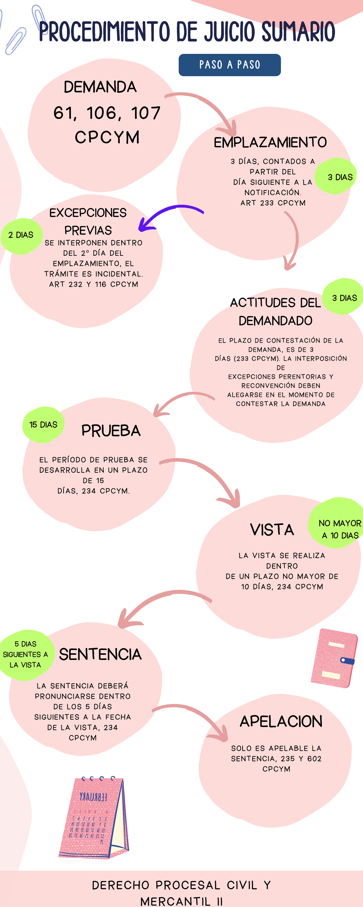 Cargar Esquema DE Juicio Sumario - 61, 106, 107 CPCYM SE INTERPONEN DENTRO DEL 2º DÍA DEL - Studocu