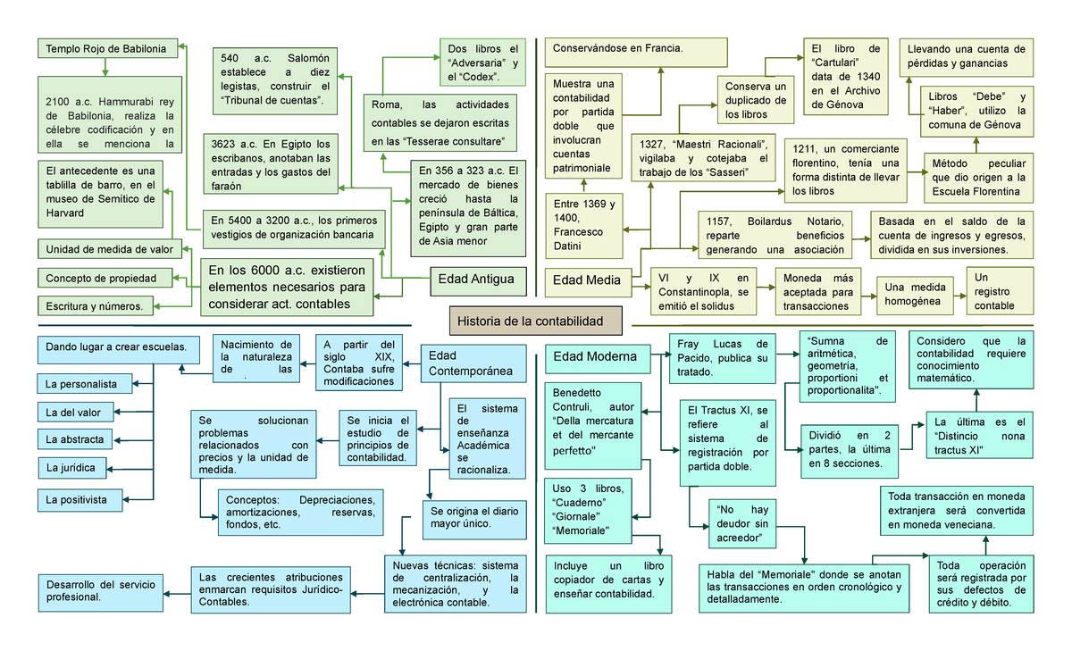 Mapa mental de la historia de la contabilidad - Li Conservándose en ...