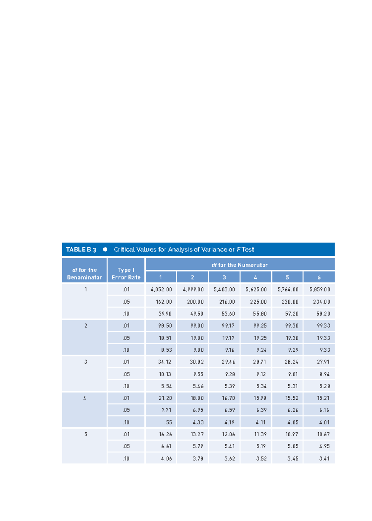 Critical Values Table - TABLE B Critical Values for Analysis of ...