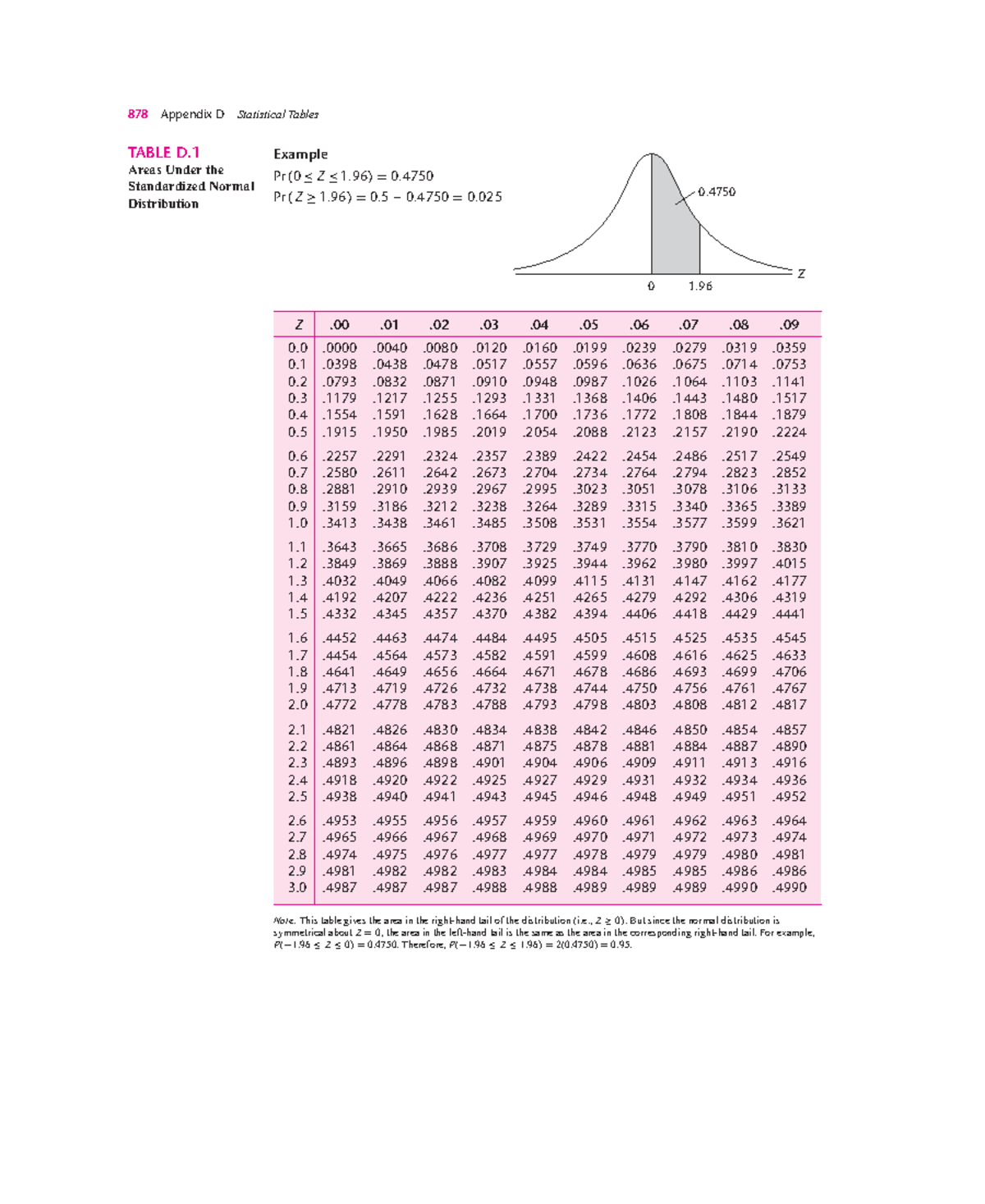 1-2 - NEU - 878 Appendix D Statistical Tables ####### Areas Under the ...