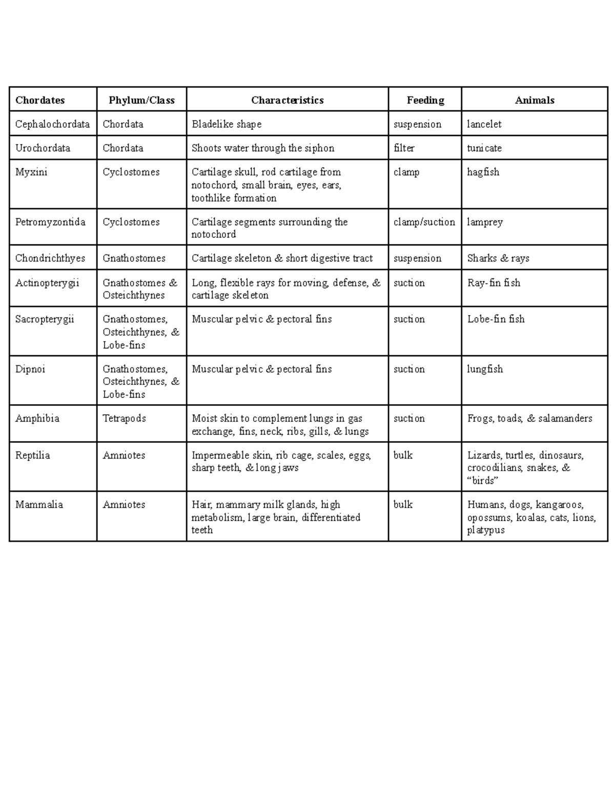Cheat Sheet Diagram - Chart for Exam 3 that distinguishes the types of ...