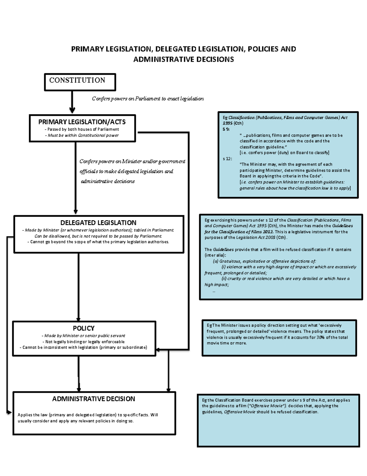 Delegated Legislation, Policy and Administrative Decision Flow Chart ...