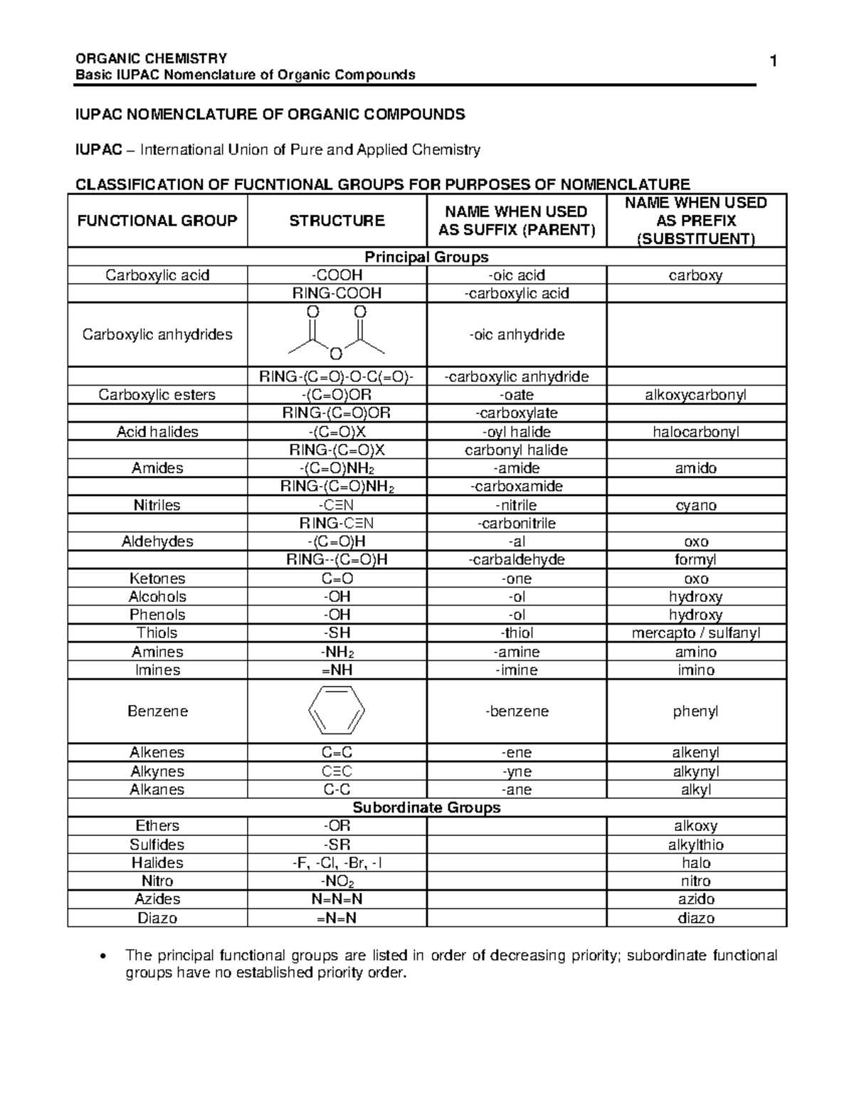 427912219 Basic Iupac Nomenclature of Organic Compounds - Basic IUPAC ...