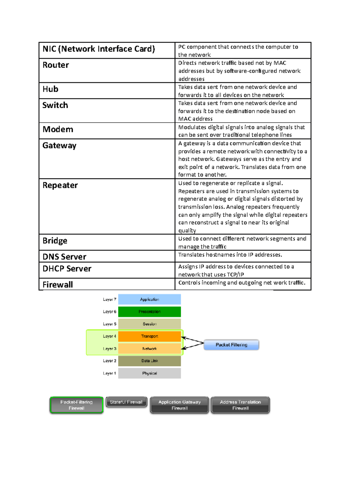Network devices notes - NIC (Network Interface Card) Router Hub Switch ...