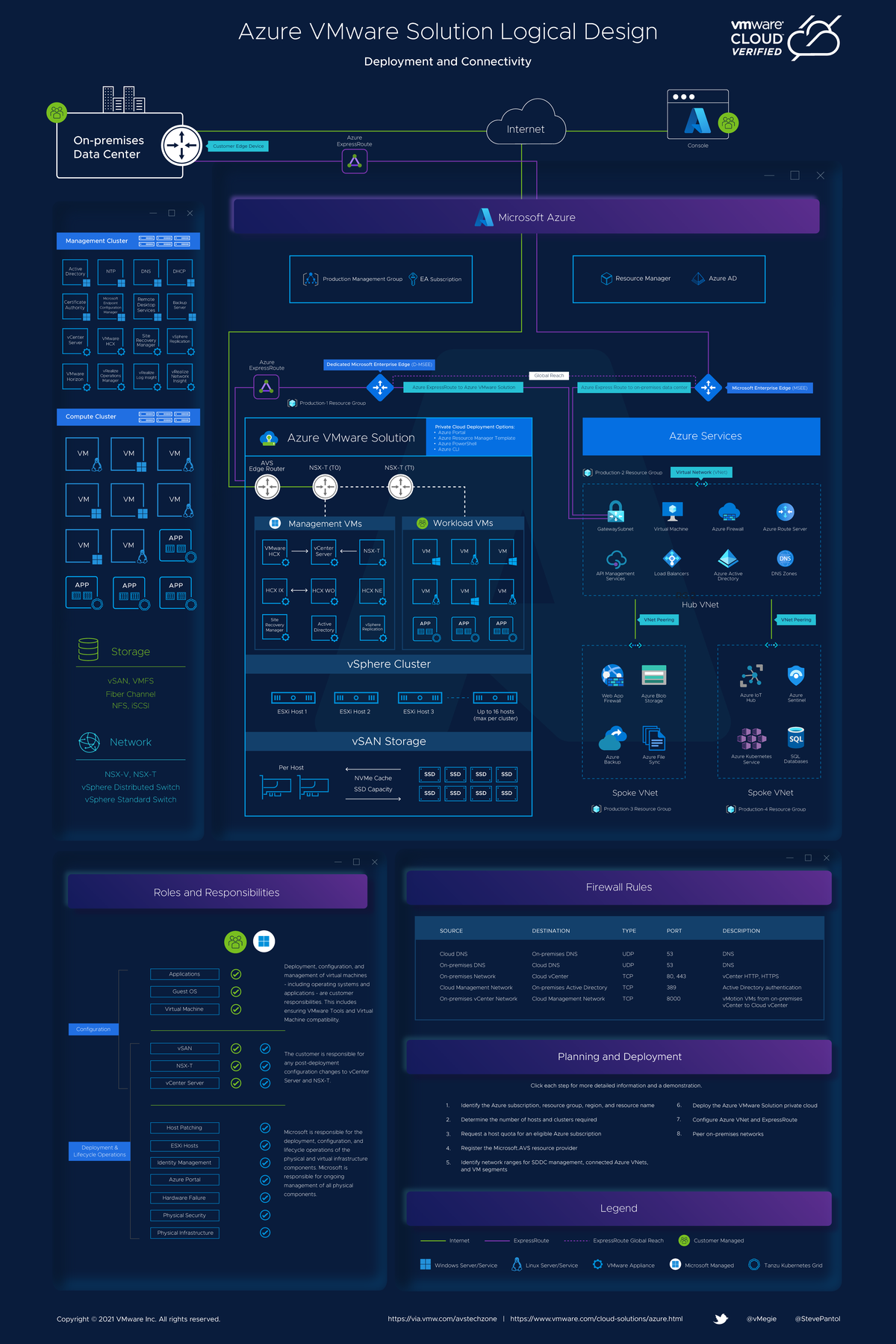 Vmw avs logical design deployment connectivity - Azure VMware Solution ...