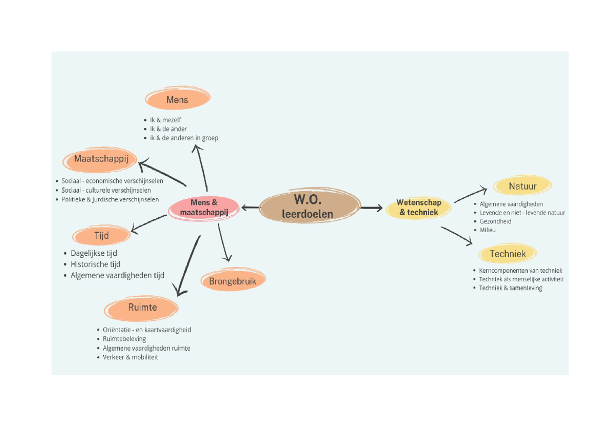 Mindmap leerdoelen W.O - Mens Ik mezelf Ik de ander ik de anderen in ...