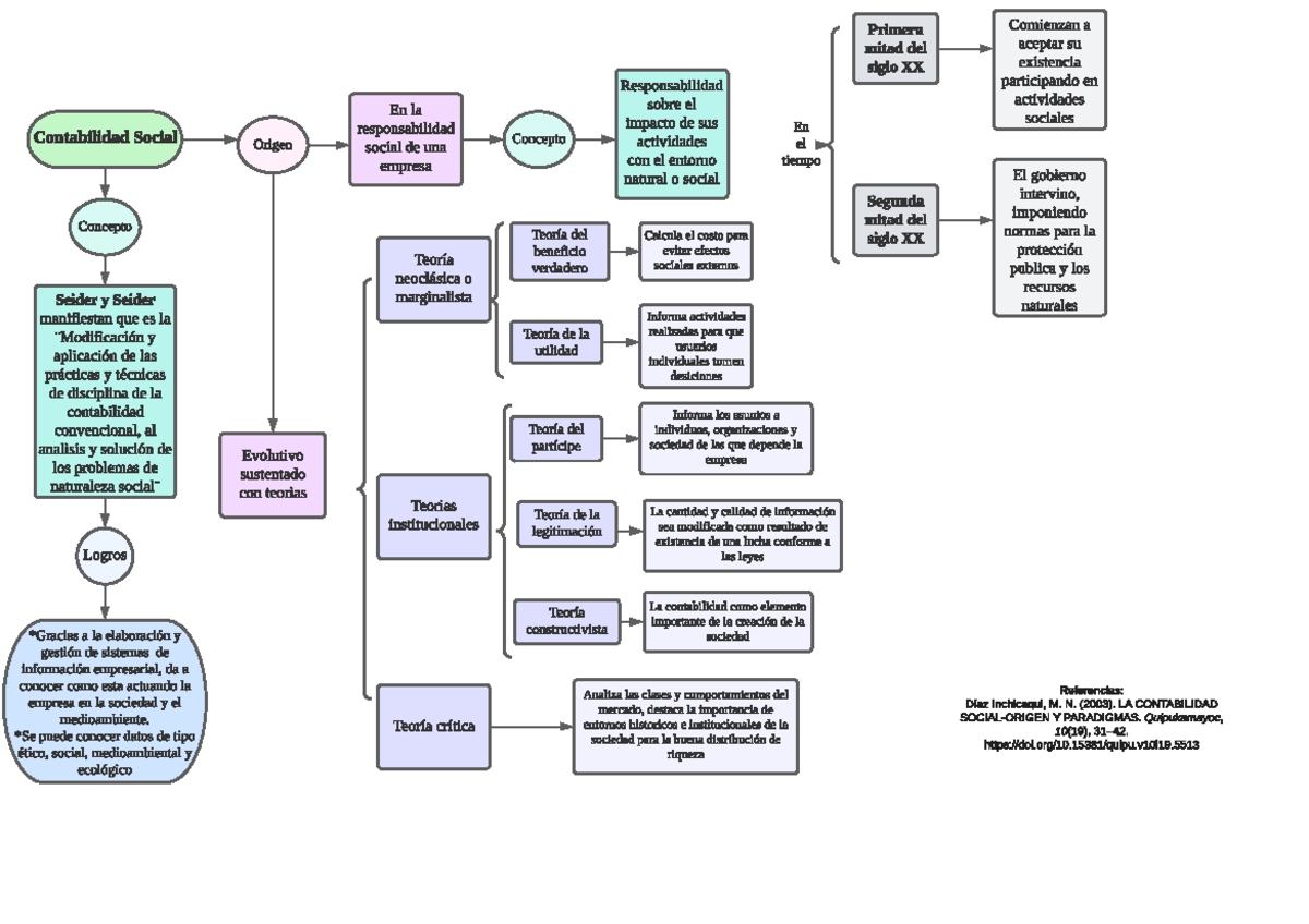 Diagrama de contabilidad social - Contabilidad Social Origen En la ...