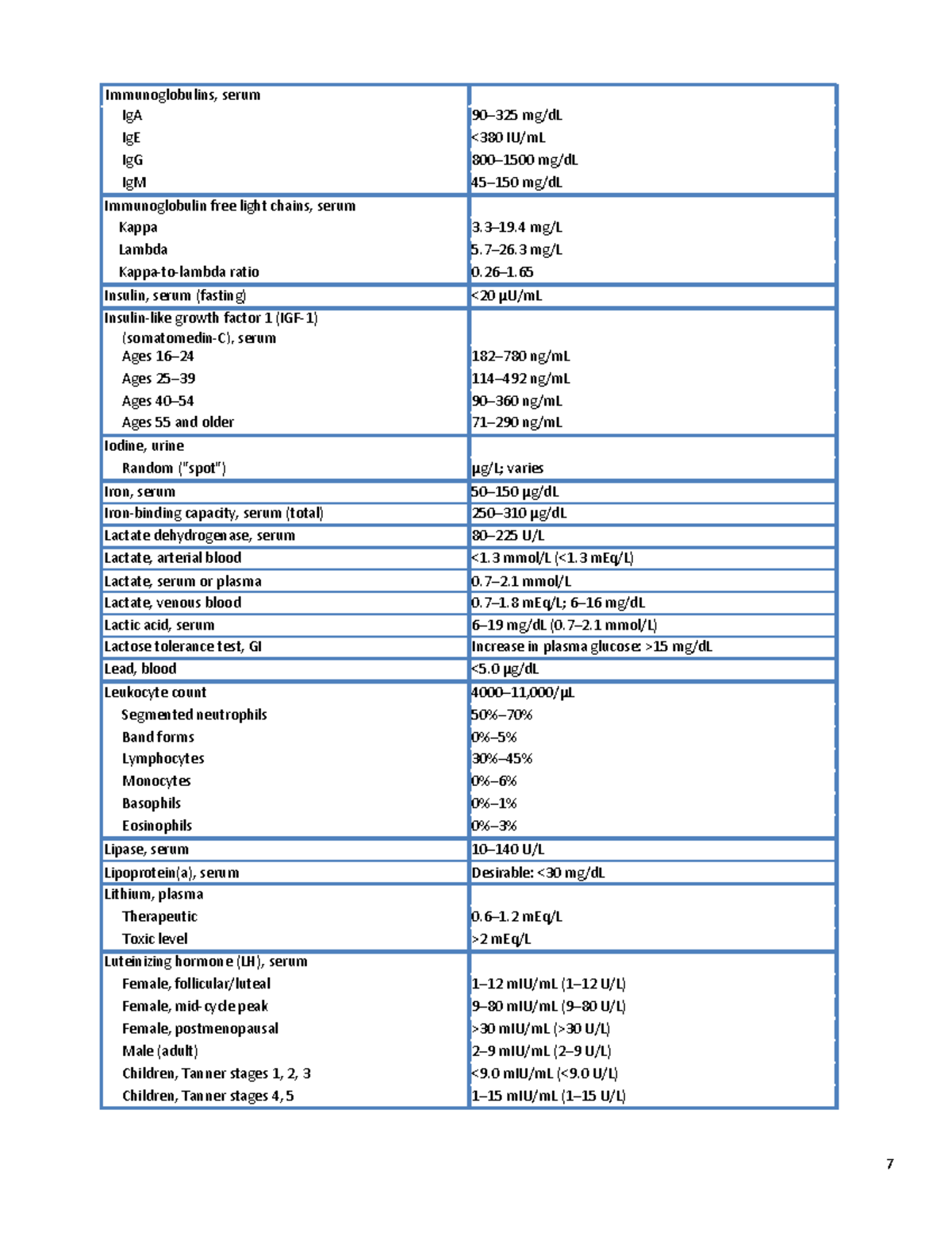 Laboratory-reference-ranges (dragged) - IgA 90–325 mg/dL IgE ˂380 IU/mL ...