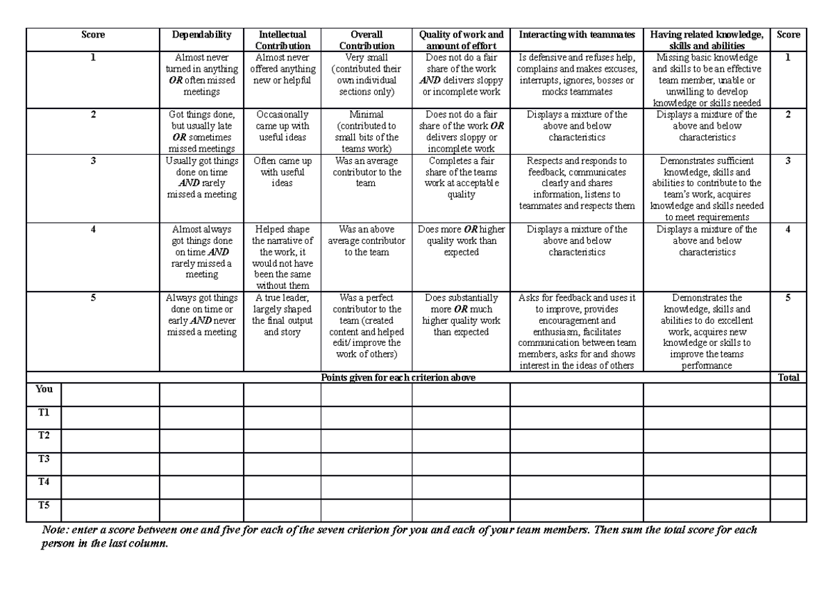 Self and peer evaluation assessment - Score Dependability Intellectual ...