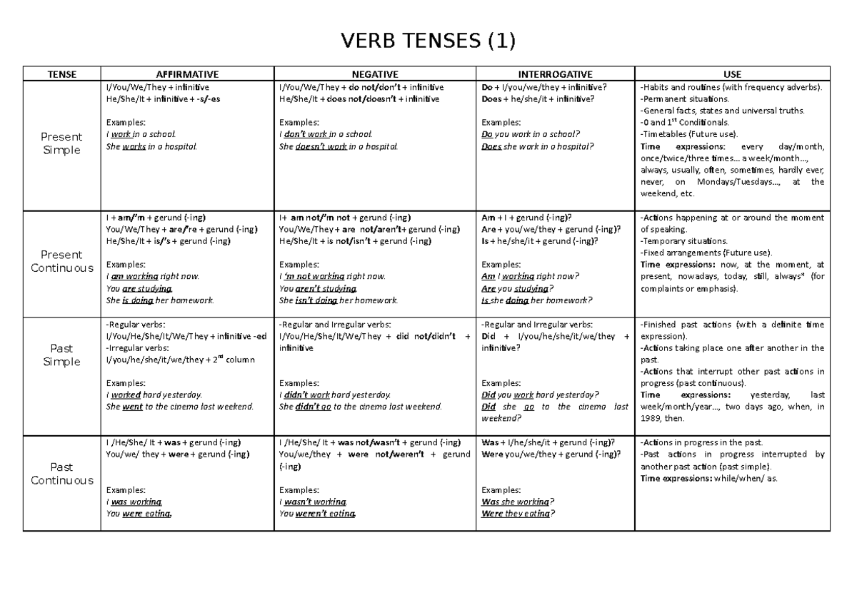 Verb-tenses-chart-grammar-guides 109036 - TENSE AFFIRMATIVE NEGATIVE ...