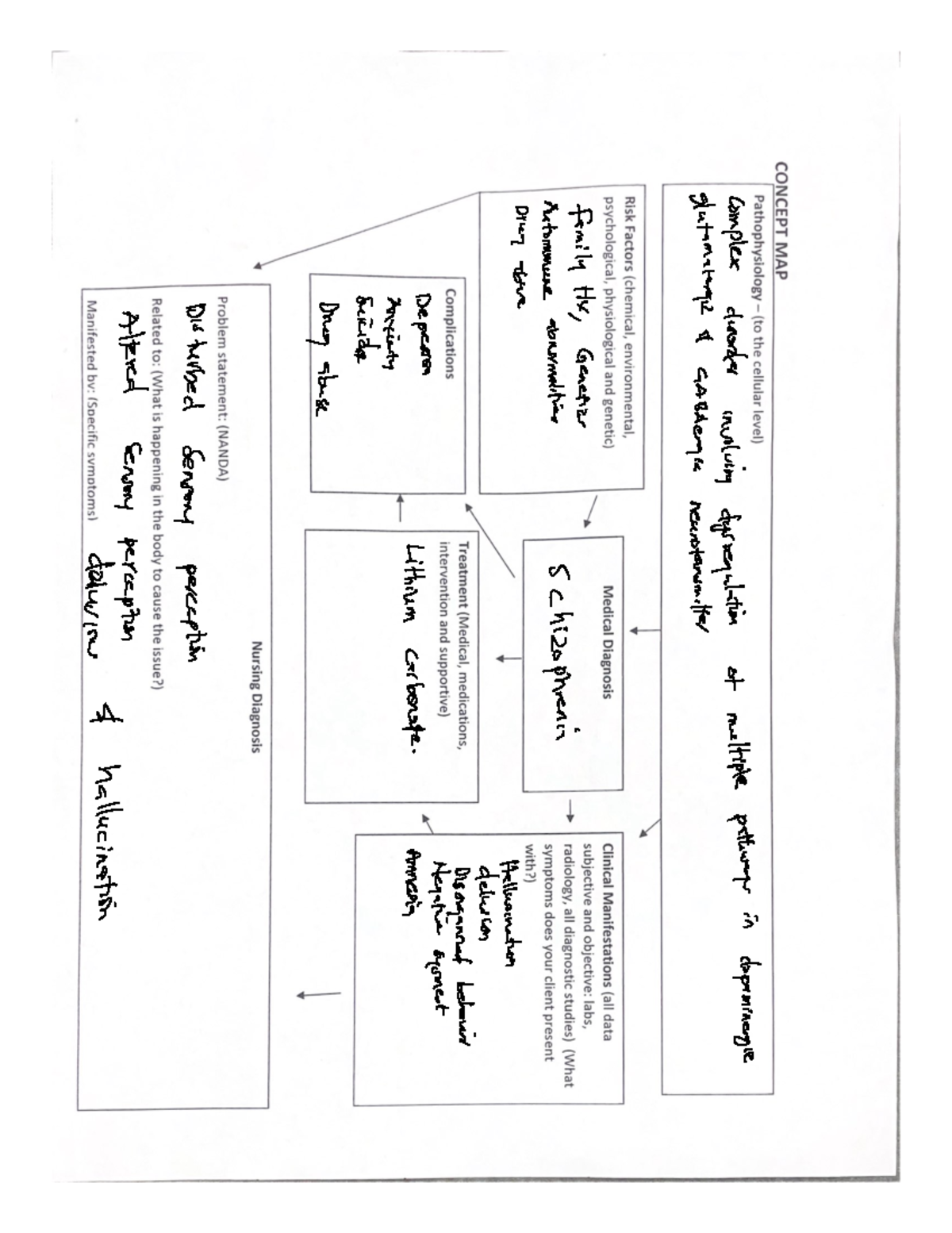 Concept MAP for schizophrenia - CONCEPT MAP Pathophysiology (to the ...