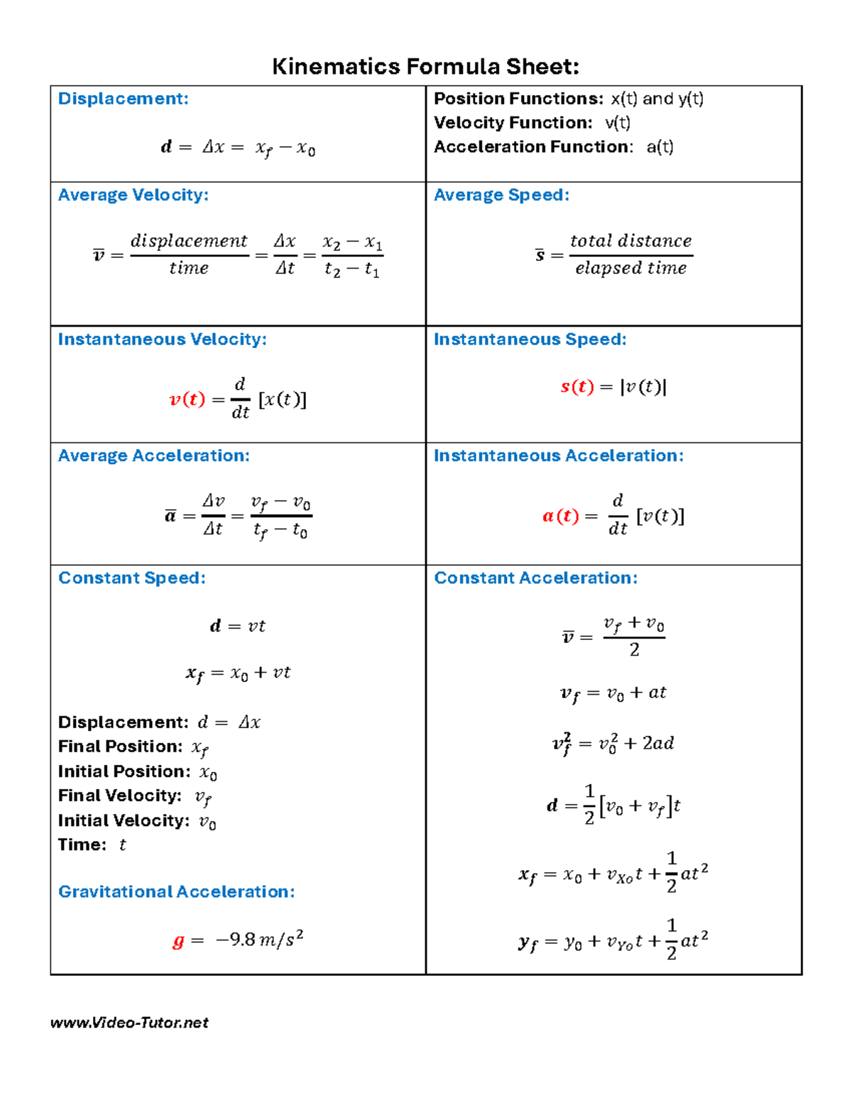 Kinematics Formula Sheet - Video-Tutor Kinematics Formula Sheet: Displacement: 𝒅 = 𝛥𝑥 = 𝑥 𝑓 − 𝑥 ...
