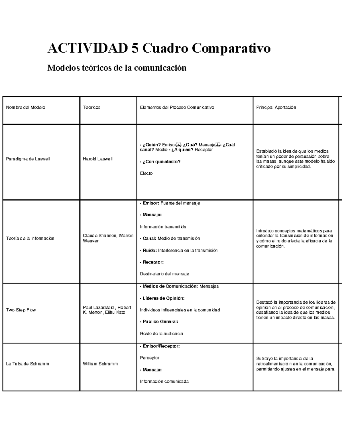 Actividad 5 Cuadro Comparativo - ACTIVIDAD 5 Cuadro Comparativo Modelos teóricos de la ...