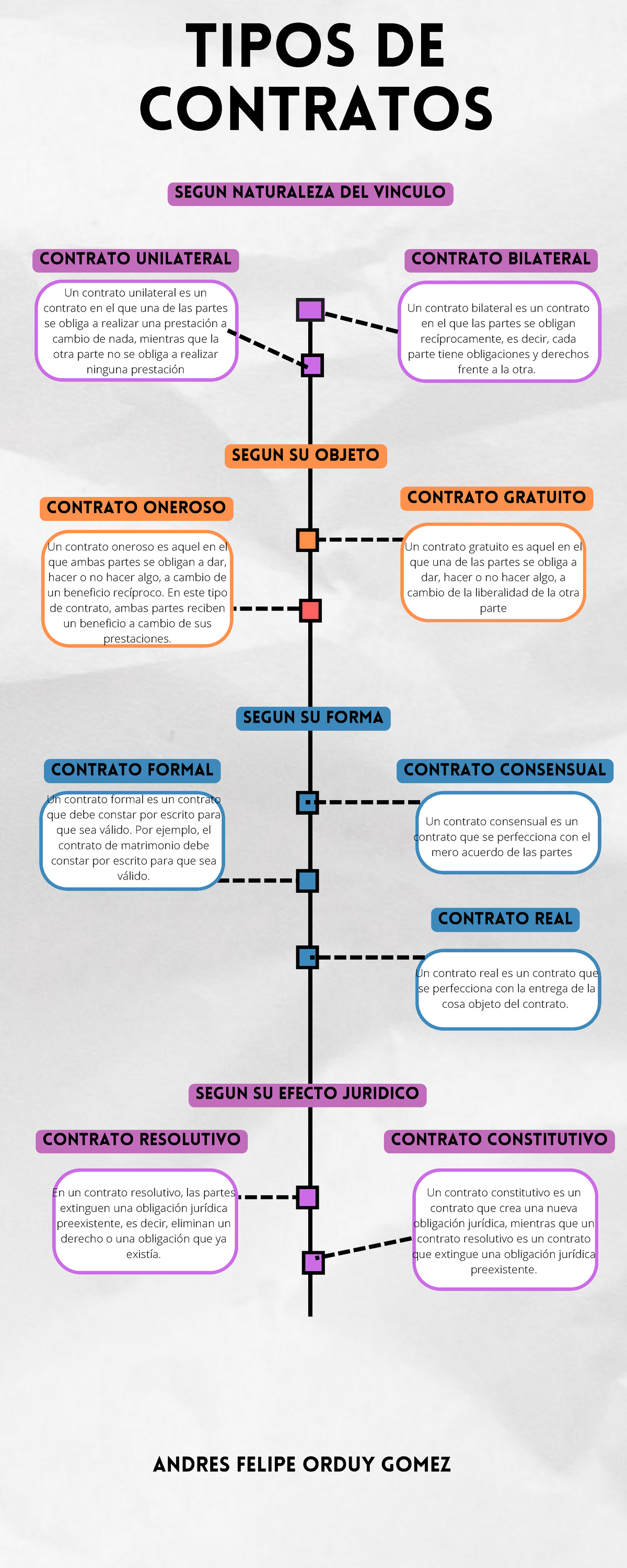 Infografia Contratos 230822 174510 - TIPOS DE CONTRATOS SEGUN NATURALEZA DEL VINCULO SEGUN SU ...