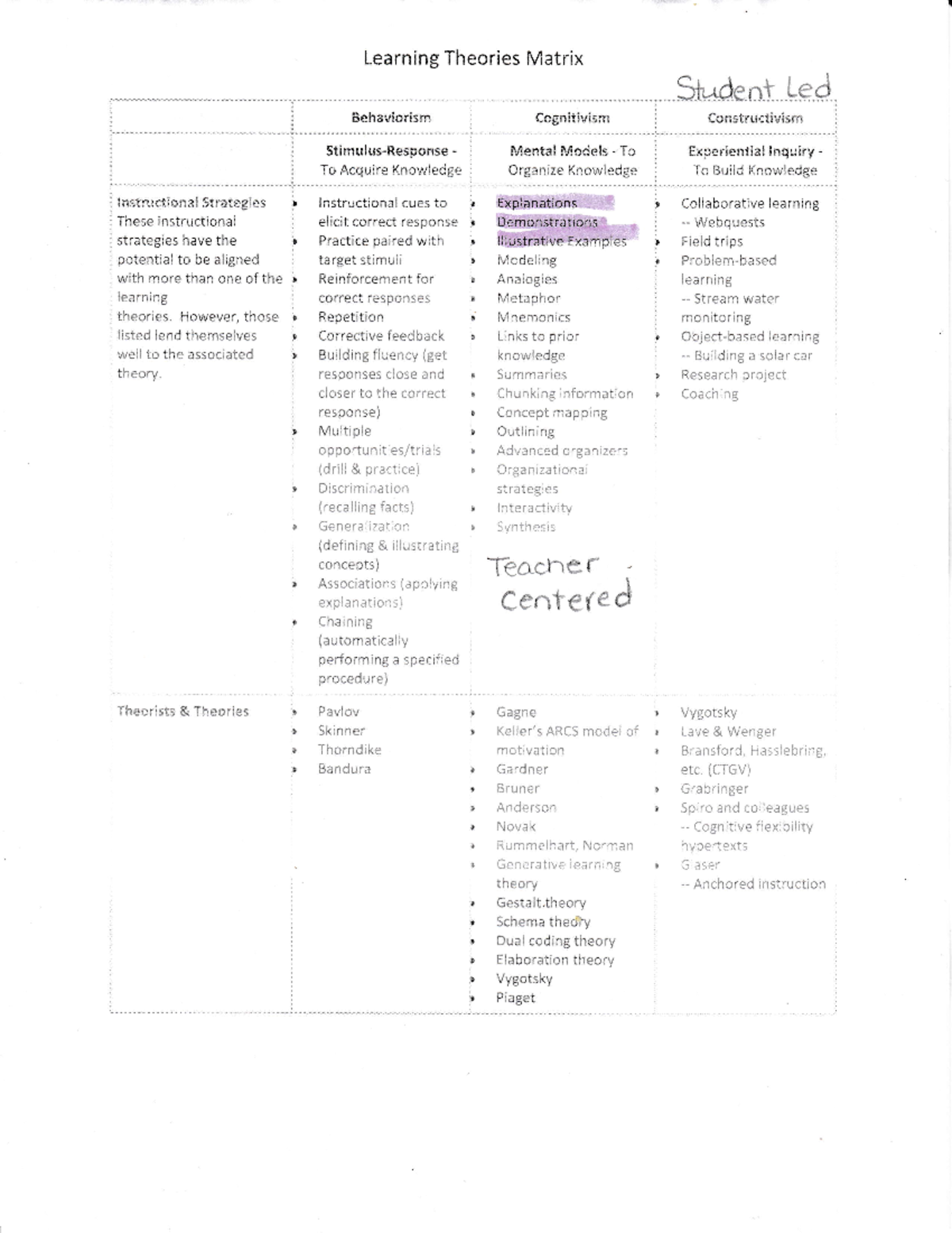IDC1 Foundational Learning Theories Matrix - Learning Theories Matrix ...