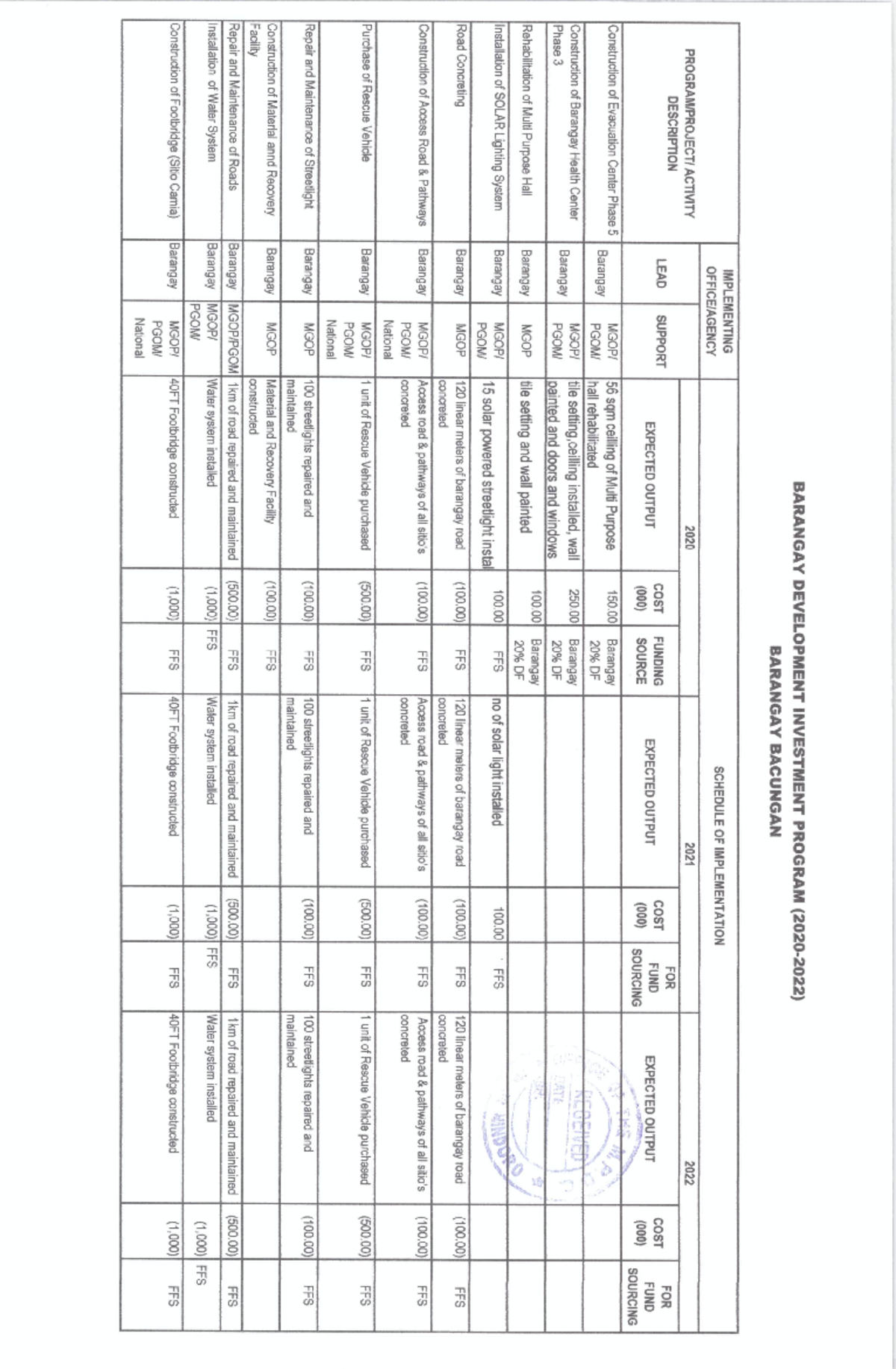 Sample BDIP - BARANGAY DEVELOPMENT INVESTMENT PROGRAM BARANGAY BACUNGAN ...