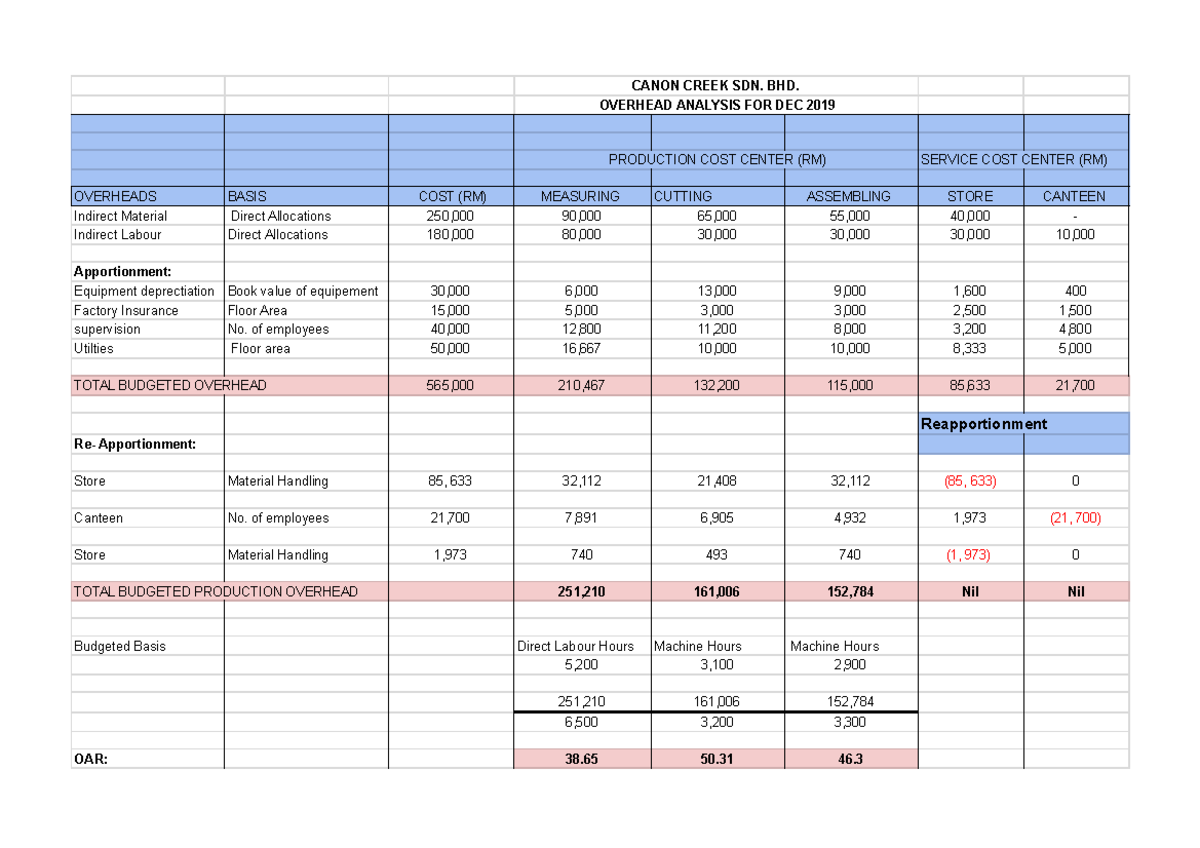 Exercise Chapter 4 Overhead Part 2 - Sheet 1 - CANON CREEK SDN. BHD ...