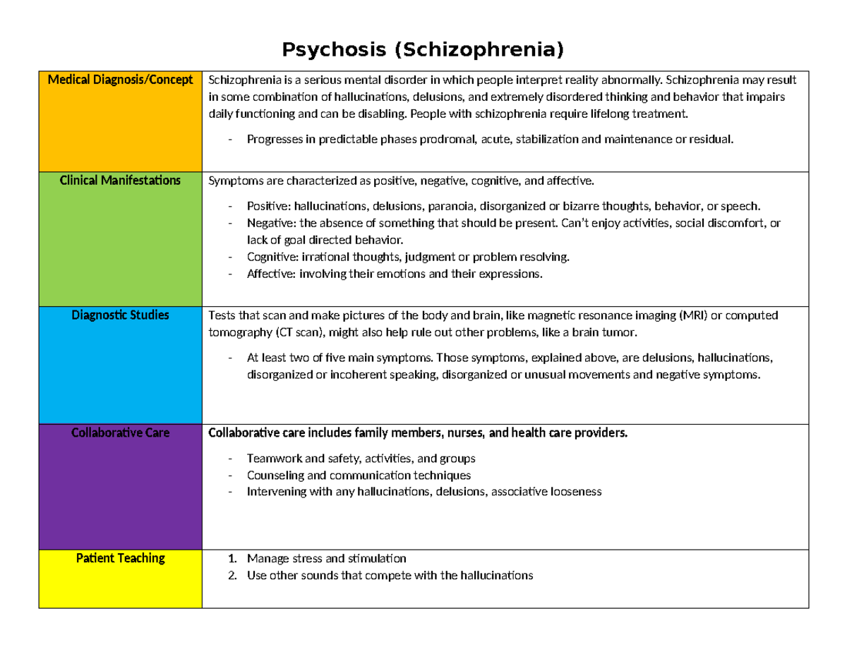 Psychosis - concept map - Psychosis (Schizophrenia) Medical Diagnosis/Concept Schizophrenia is a ...