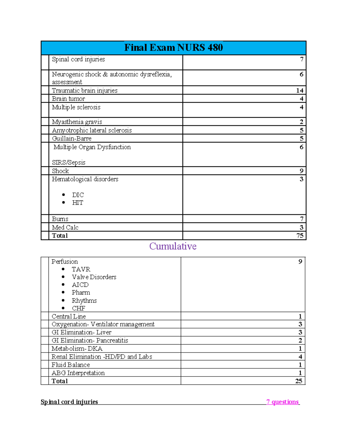 Complex 480 Final Exam Blueprint - Final Exam NURS 480 Spinal cord ...