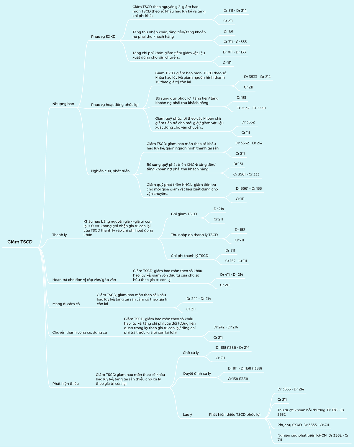 Giảm TSCD - Tai lieu hoc tap - Giảm TSCD Nhượng bán Thanh lý Hoàn trả cho đơn vị cấp vốn/ góp ...
