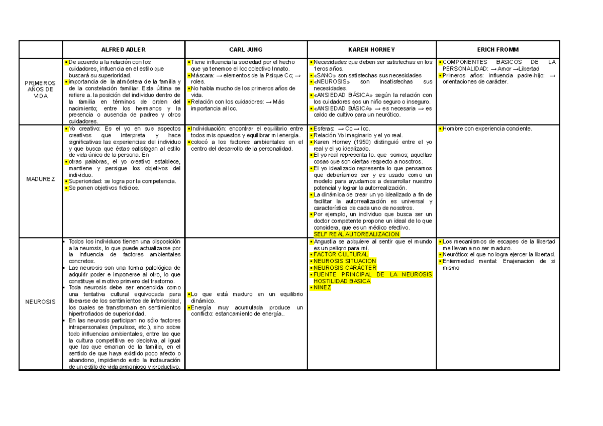 Cuadro Comparativo Heterodoxos - ALFRED ADLER CARL JUNG KAREN HORNEY ...