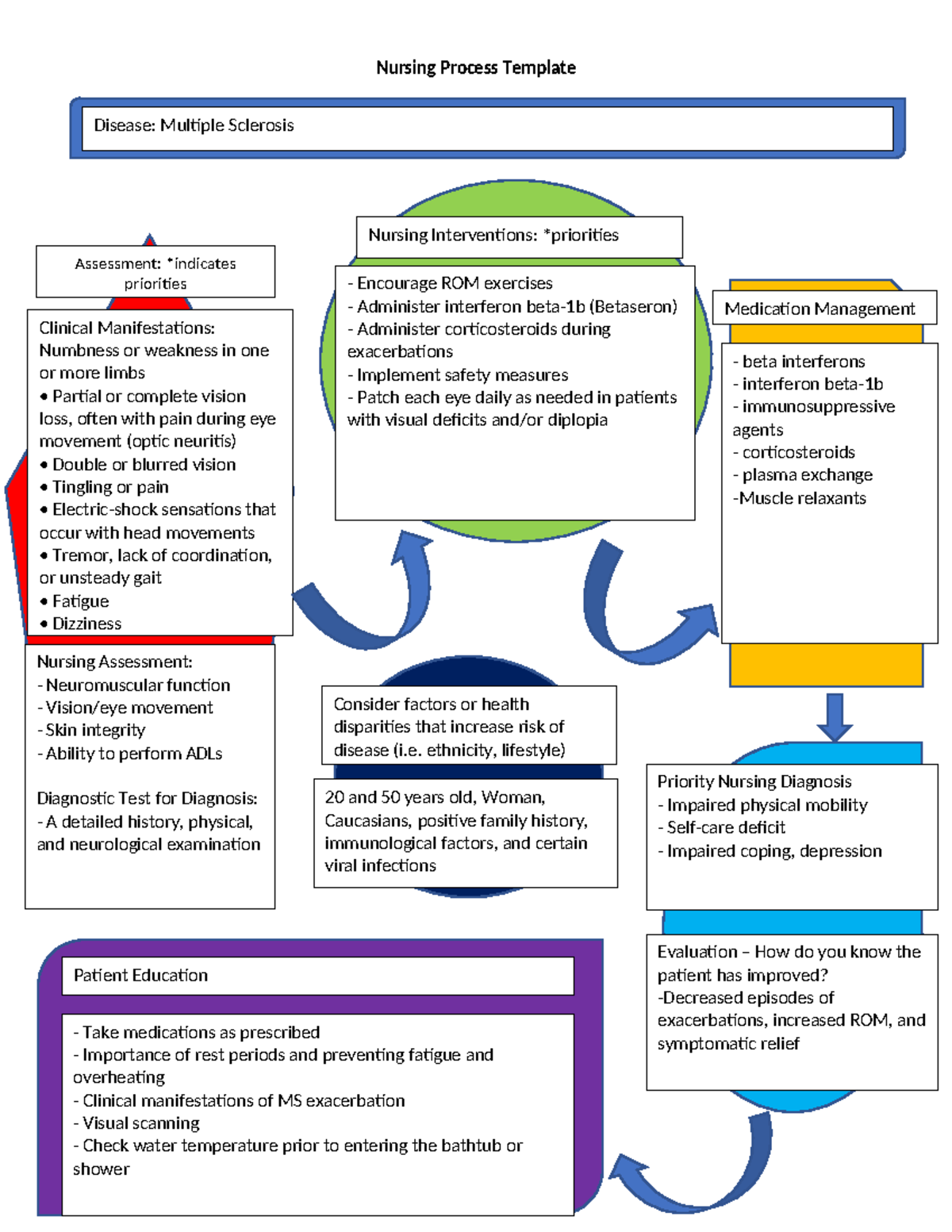 MS template - MS temp - Nursing Process Template Disease: Multiple ...